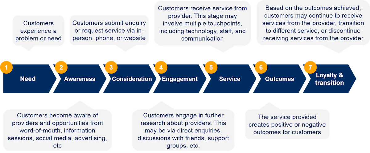 Reflecting on the NDIS Journey